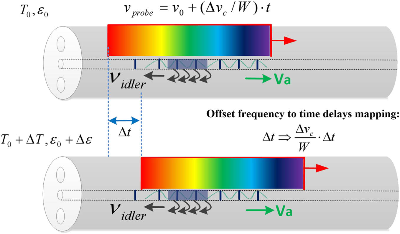 Distributed phase-matching measurement for dynamic strain and ...